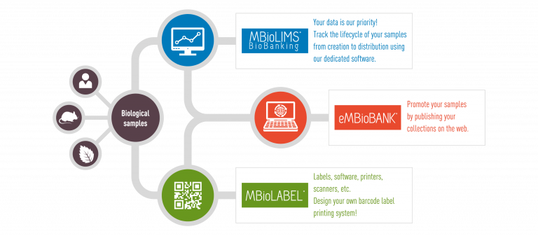 Biobanks & Biorepository LIMS Software | MBioLIMS